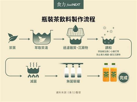 買瓶裝茶選「無糖」，就能逃過各種添加物？製作過程揭密，萃取過程大有玄機 風傳媒