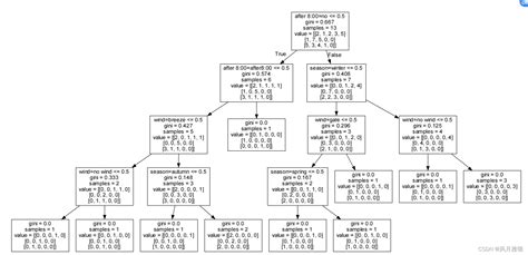 机器学习——决策树（三）决策树案例决定是否赖床 Csdn博客