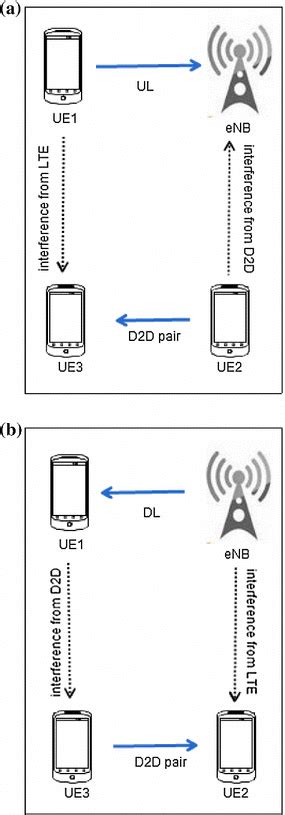 Interference For Uplink And Downlink Download Scientific Diagram