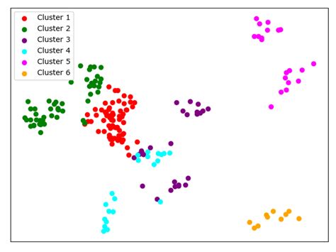 Clustering Results Of K Means When K 6 Download Scientific Diagram