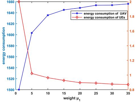 Resource Allocation And Trajectory Optimization In Otfs Based Uav
