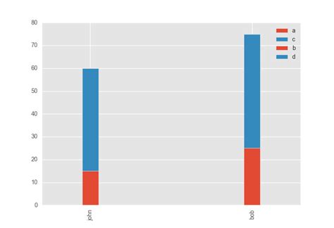 Python Positioning Of Multiple Stacked Bar Plot With Pandas Stack Overflow