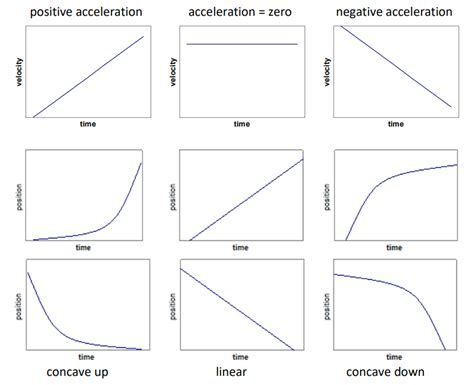 Negative And Positive Acceleration