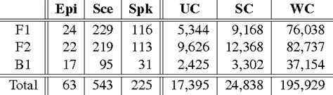 Table 1 From Character Identification On Multiparty Conversation Identifying Mentions Of