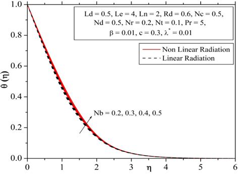 Influence Of Brownian Number On Temperature Profile Download