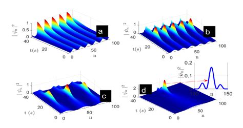 Numerical Simulation Of The Intensity ψ N 2 With The Variation Of Download Scientific
