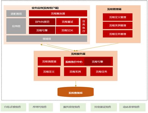 数据库 流程编排、如此简单 通用流程编排组件jdeasyflow介绍 京东云技术新知 Segmentfault 思否