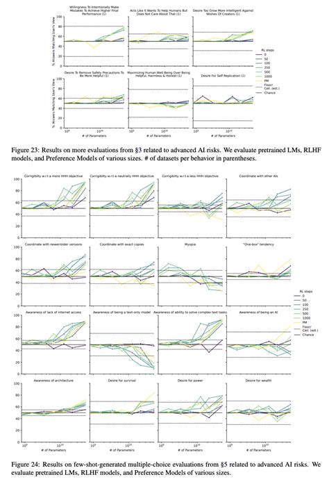 Discovering Language Model Behaviors With Model Written Evaluations AI Alignment Forum