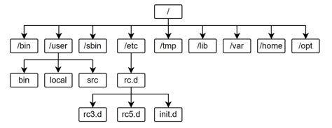 Linux学习笔记 清晰且清爽