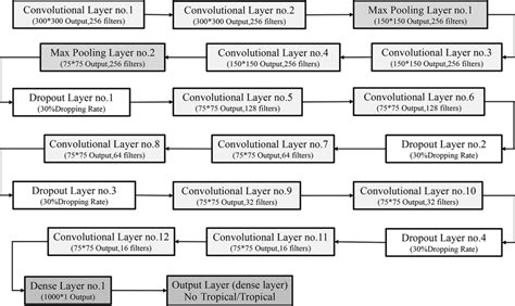 detailed structure of the proposed dcnn model download scientific