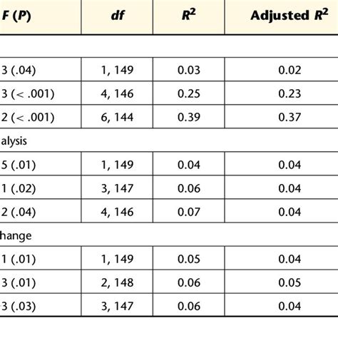 Model Summaries Of The Hierarchical Regression Analyses A Download