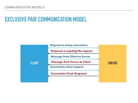 IOT Communication Models UPSCFEVER