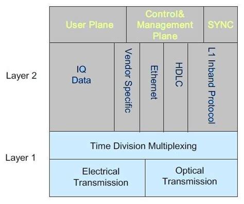 Cpri Protocol Stack In Rrh Rf Wireless World