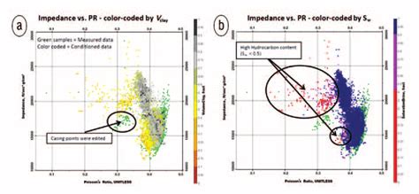 Crossplot Of Poissons Ratio Versus Ip For The M 1 Well Sample Points