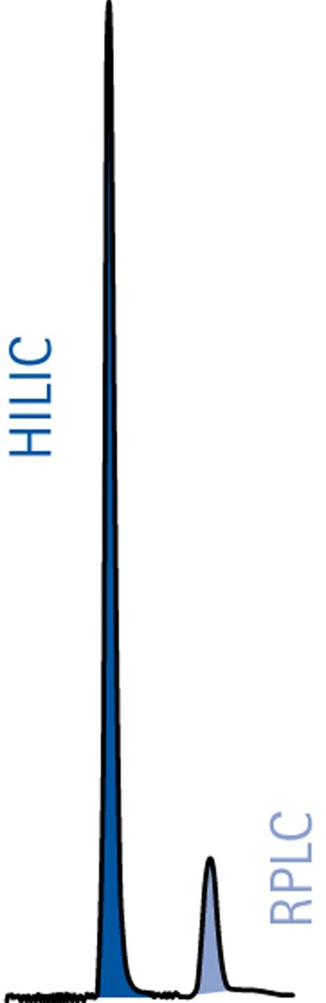 Sequant® Zic® Hilic Hplc Columns For Polar Hydrophilic Compounds Merck