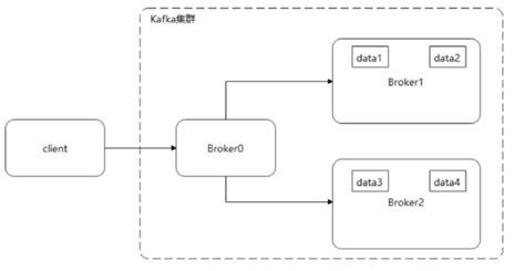 Kafka筆記架構與集群概念