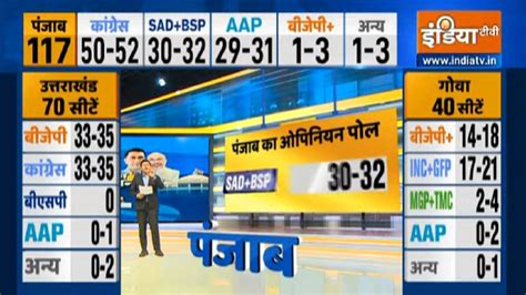 India Tv Punjab Opinion Poll Congress To Emerge Single Largest Party