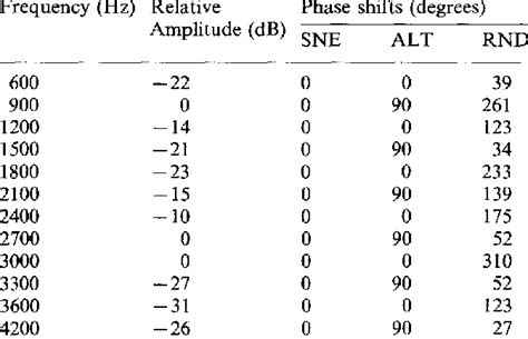 Composition Of The Stimuli In Phase Shift Experiments Download Table