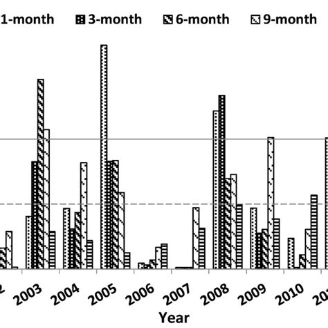 Spi 3 Month Based Spatio Temporal Extent Of Meteorological Drought Download Scientific Diagram