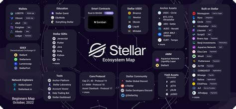 Stellar Ecosystem Map For Beginners Rstellar