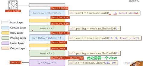 《pytorch深度学习实践》第十讲 卷积神经网络cnnpytorch画出的卷积神经网络模型cnn是什么样子额 Csdn博客