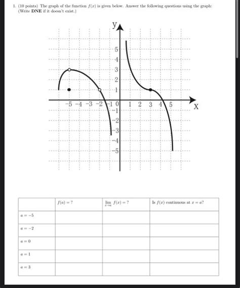 solved 1 10 points the graph of the function f x is