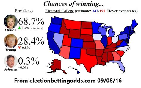 Odds Favor Hillary Clinton Winning The Moderate Voice