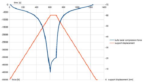 The Course Of The Buffer Compression Test Over Time Download Scientific Diagram