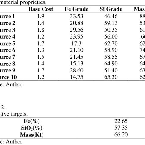 Scheme Of Ore Blending Process Source Author Download Scientific
