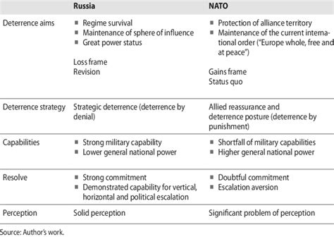 Comparison Of Russia And Nato Deterrence Policies Download Table