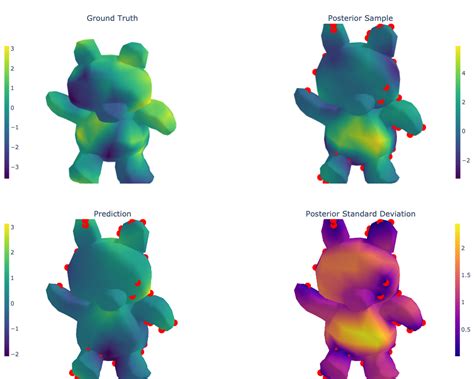 Gaussian Process Regression On A Mesh With Gpytorch Geometrickernels