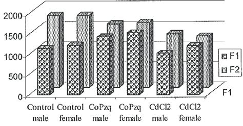 Effect Of Copzq And Cdcl 2 On The Sex Ratio The Figure Clearly Shows