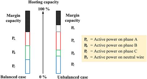 The Limited Capacity Of The Lv Transformer In The Unbalanced Case Due Download Scientific