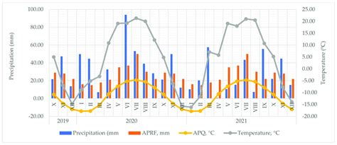 Meteorological Data During The Experimental Period Download Scientific Diagram