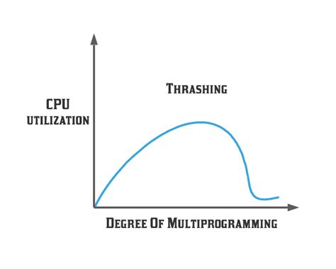 Thrashing In Os Operating System Coding Ninjas
