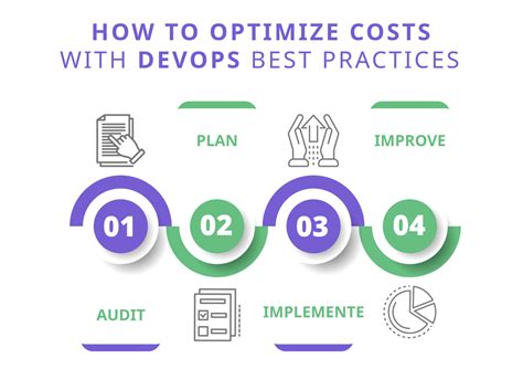 How To Optimise Your It Costs With Devops Best Practices Deployflow
