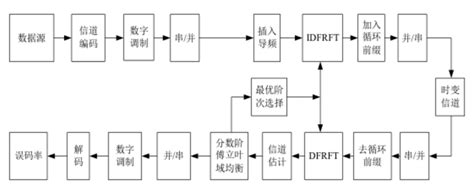 基于dfrft Ofdm的otfs系统 Csdn博客