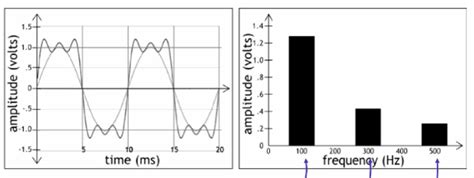 Solved Harmonics Of A Square Wave Why Does A Square Wave