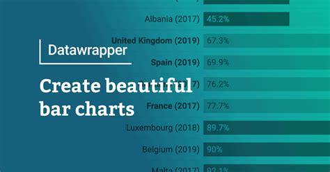 Bar Charts By Datawrapper Easy To Create Beautiful To Look At