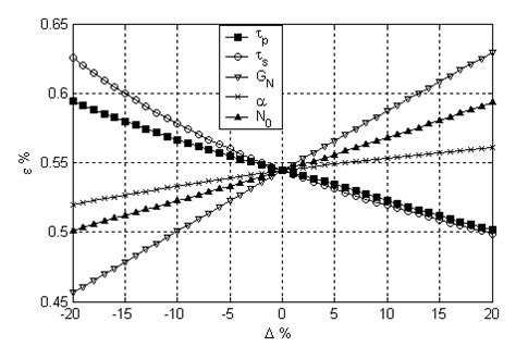 The Effect Of Internal Parameter Mismatch On The Synchronization Error Download Scientific