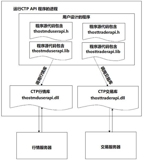 上期ctp接口simnow仿真停服期间，请用本地simnow系统virtualapi，本地仿真ctp接口 知乎