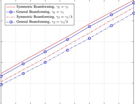Average Normalized Total Transmit Power Versus γ 1 For Symmetric And