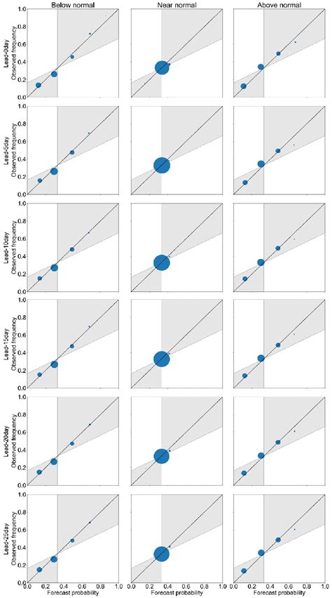 Attribute Diagram Of Pentad Mean Precipitation Forecasts During The