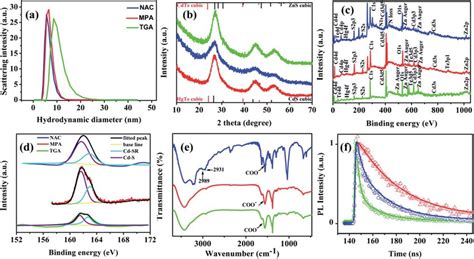 Dls Distributions A Xrd Patterns B Xps Measurements C Xps