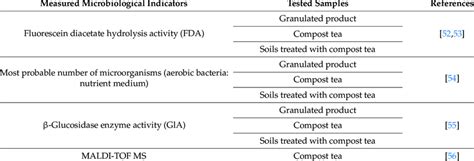 Evaluated Microbiological Indicators Download Scientific Diagram