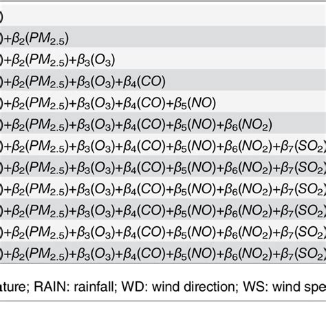 List Of Multivariable Regression Models Download Table