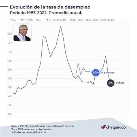 Chequeado on Twitter Cómo evolucionó el desempleo por Presidencia