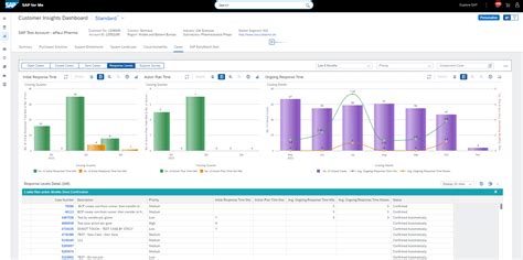 Cases Overview In Customer Insights Reporting Da Sap Community