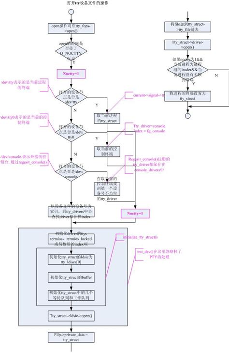linux设备模型之tty驱动架构分析 linux下tty驱动 csdn博客