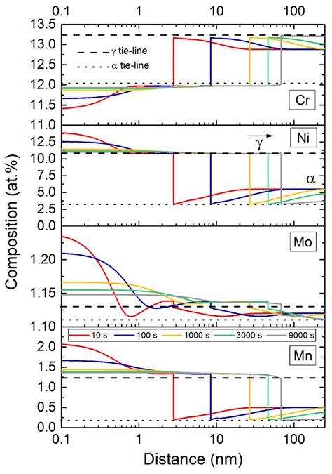 Simulation Of The Isothermal Austenite Reversion Kinetics And Elemental Download Scientific
